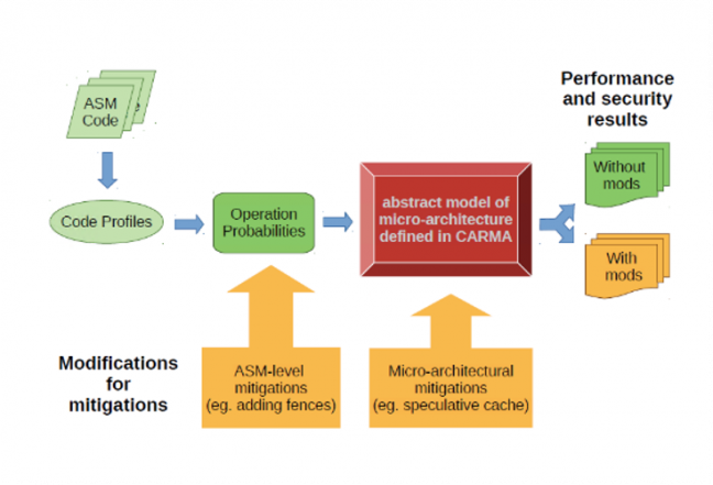 Where Software Meets Hardware: Verifying Performance Impacts of Micro ...