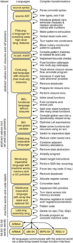 Verifying Efficient Libraries in CakeML – VeTSS Annual Report